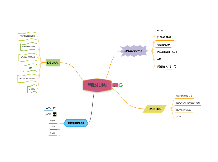 WRESTLING - Mind Map